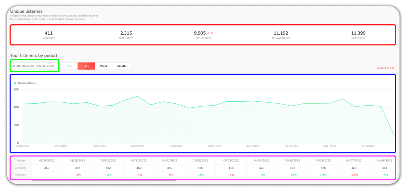 Discover the New Statistics Module! - RadioKing Blog