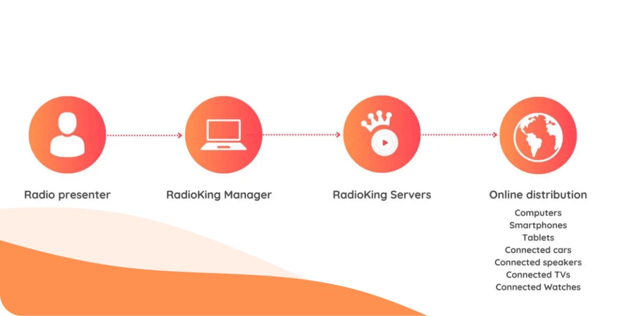 How to make a radio station: FAQ - RadioKing Blog